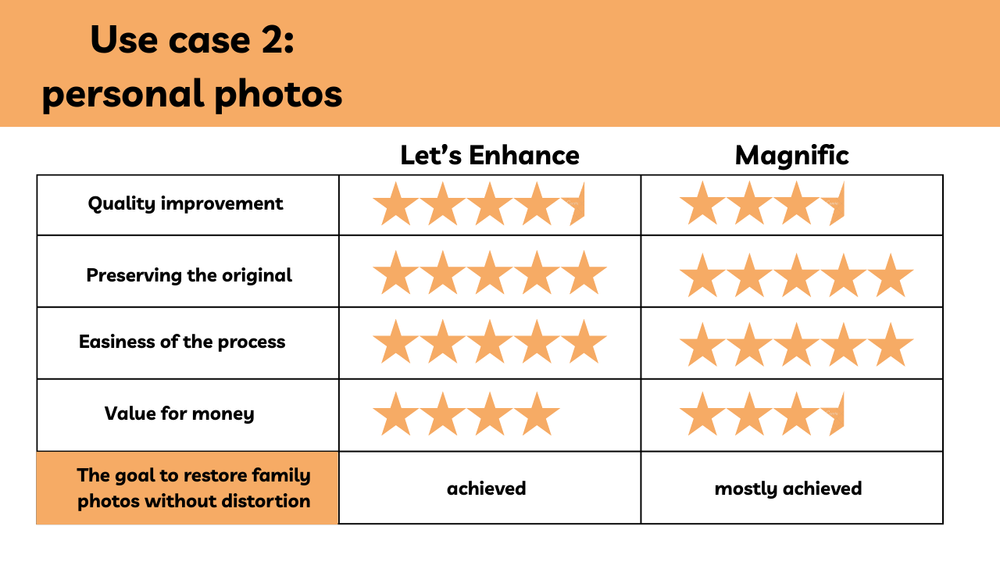 Upscalers tested: LetsEnhance vs Magnific AI | Magnific alternative