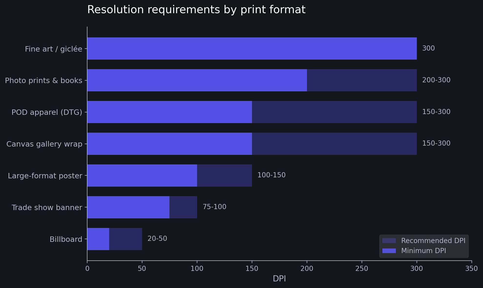 Best DPI for printing by format [16 sources reviewed]