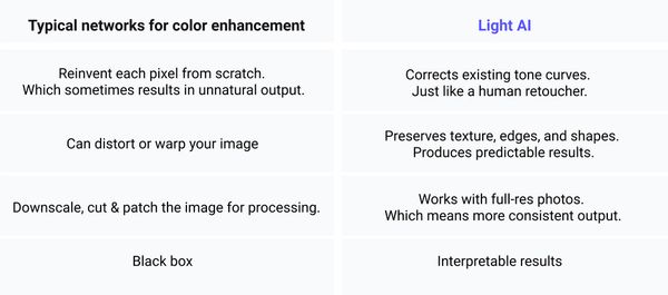 Bring the color of your images to life. Light AI on LetsEnhance